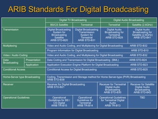 Digital Industry Standards | PPT
