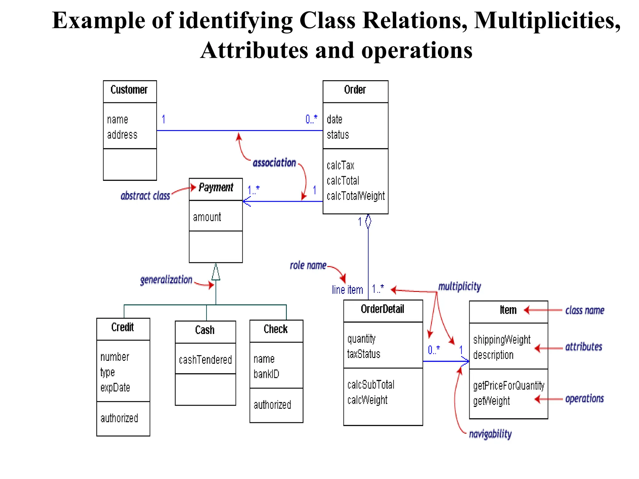 class diagrams and their relationships | PPT