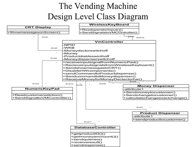 class diagrams and their relationships | PPT