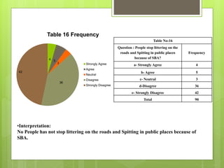 ImpactOfSwachhBharatAbhiyanOnBhusawalCity | PPT