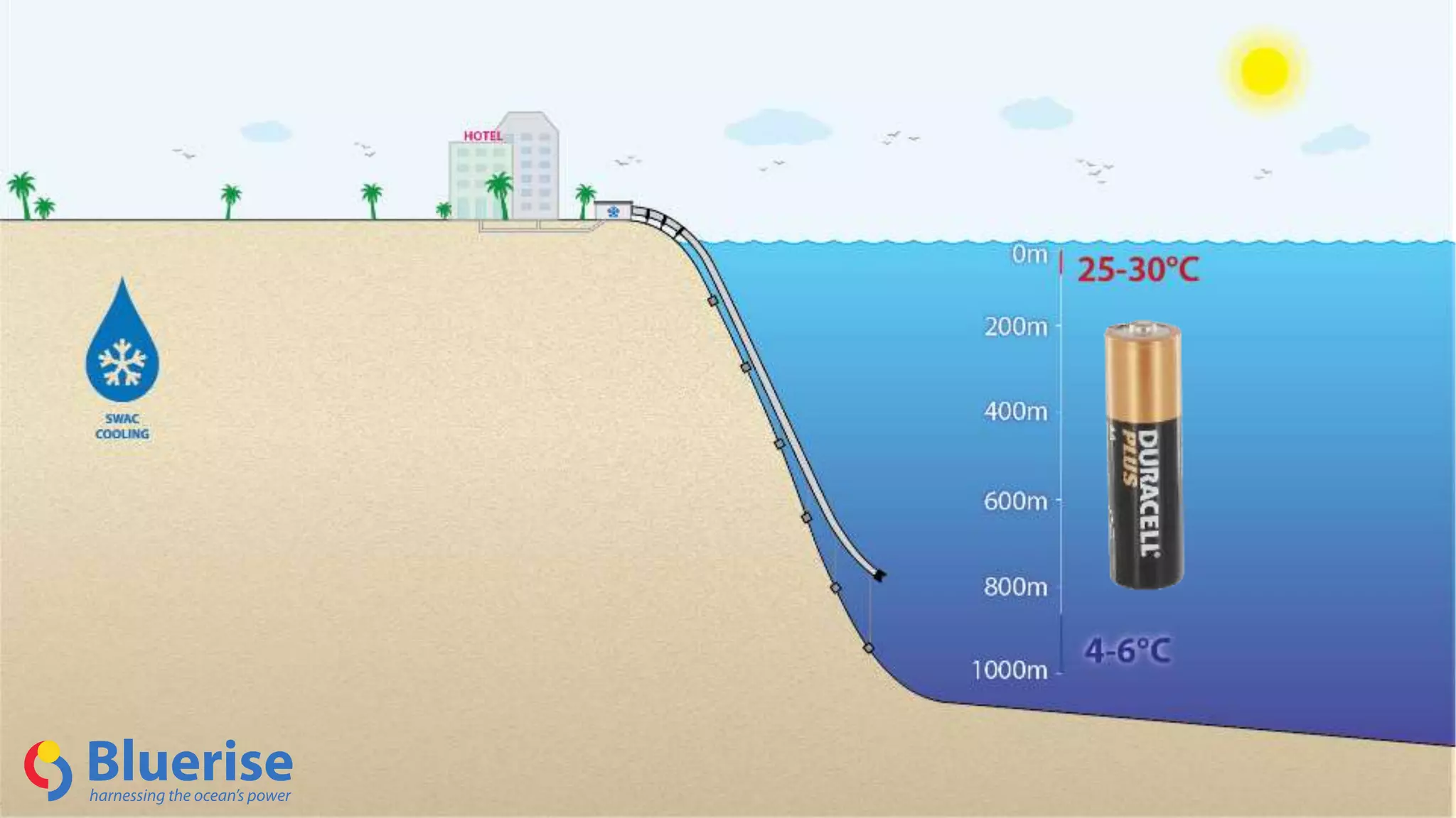 Sea Water Air Conditioning Technical Overview | PDF