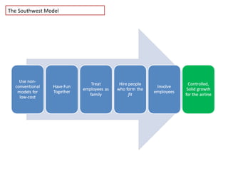 Southwest Airlines : Case Study | PPS