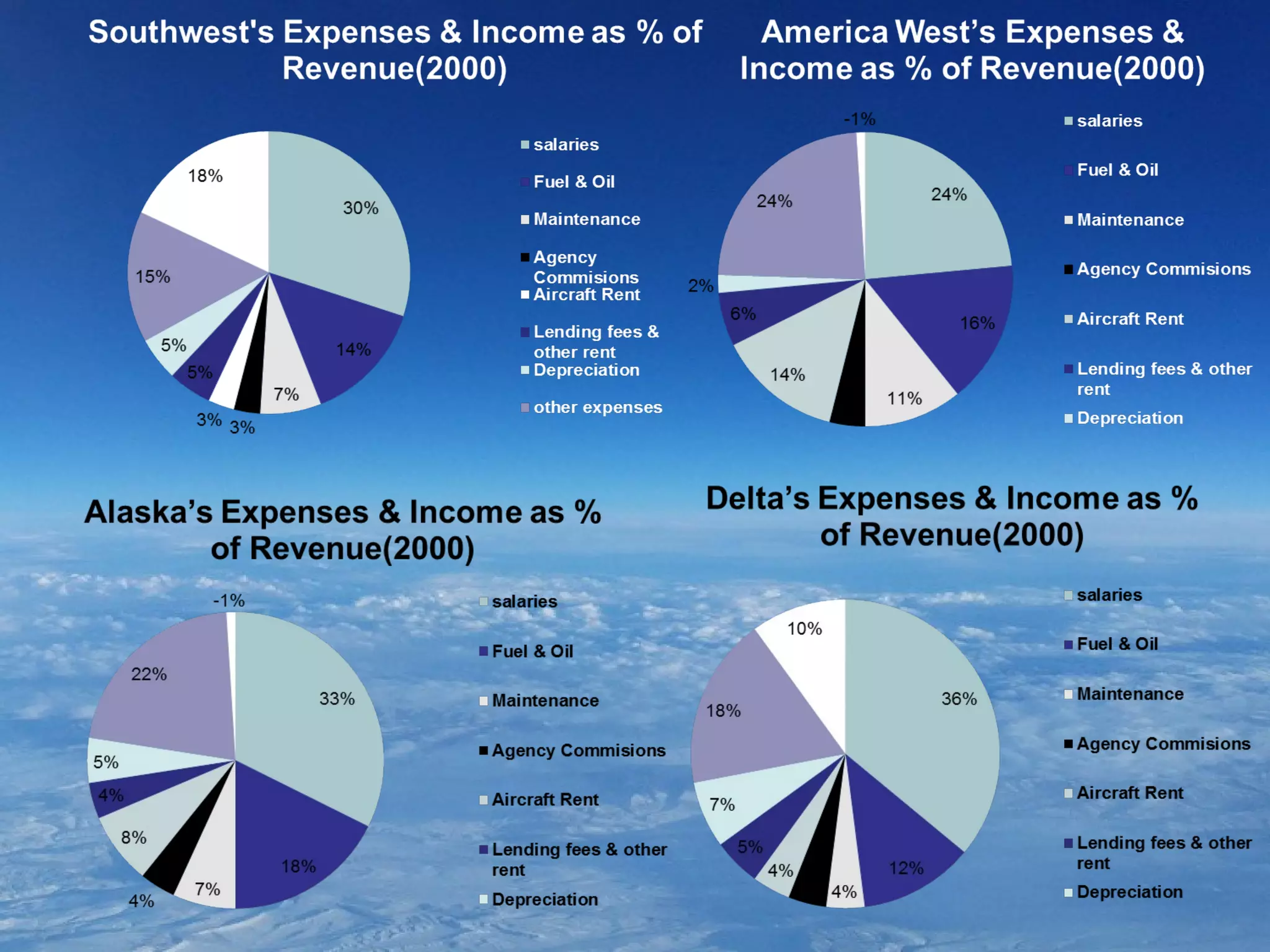 Harvard Business School Case Study on Southwest Airlines | PPT