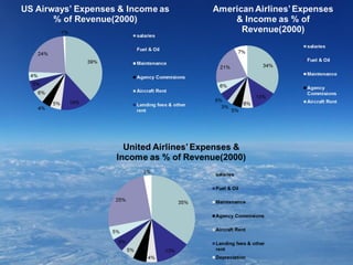 Harvard Business School Case Study on Southwest Airlines | PPT