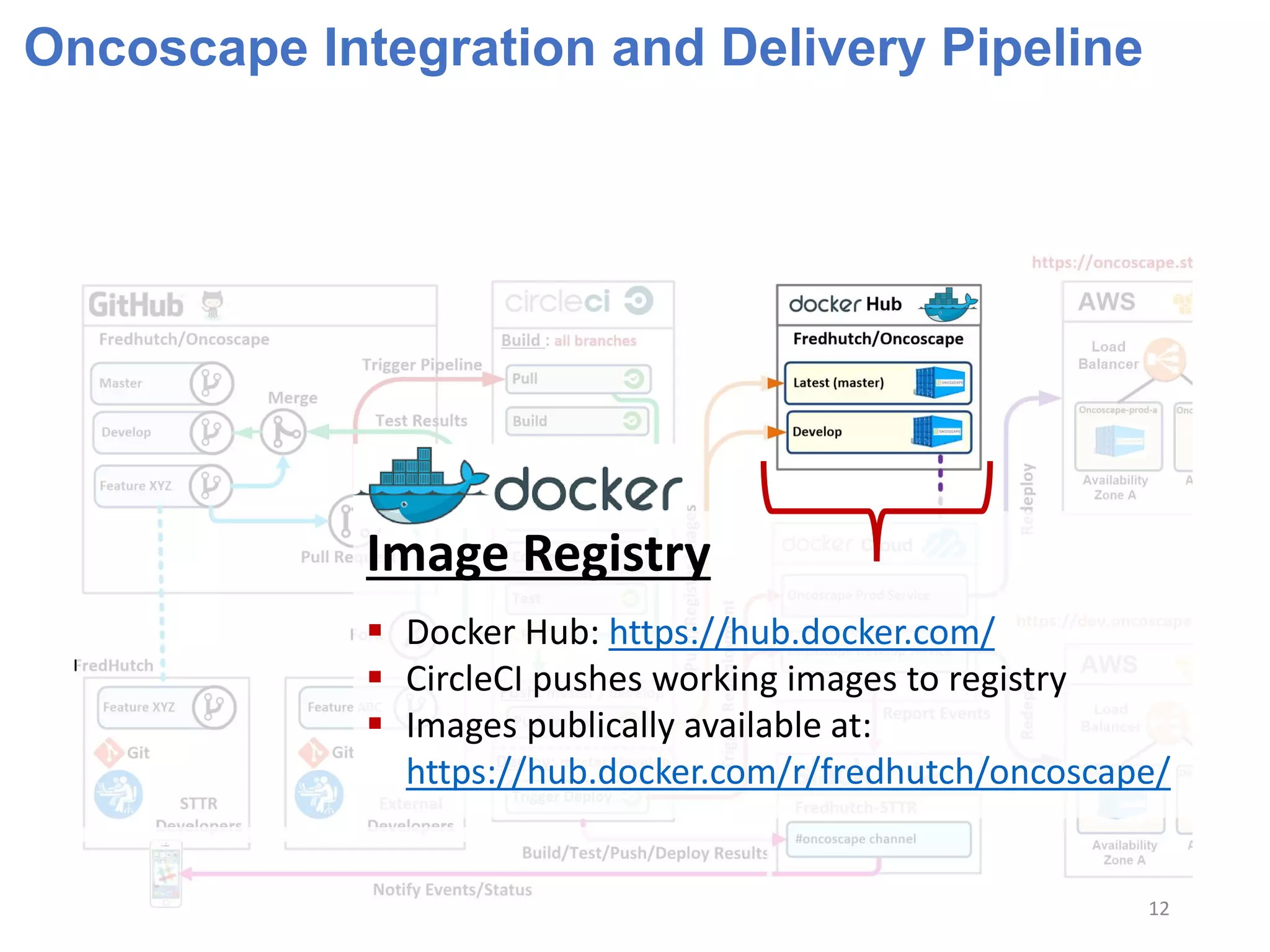 Anatomy of a Continuous Integration and Delivery (CICD) Pipeline | PDF