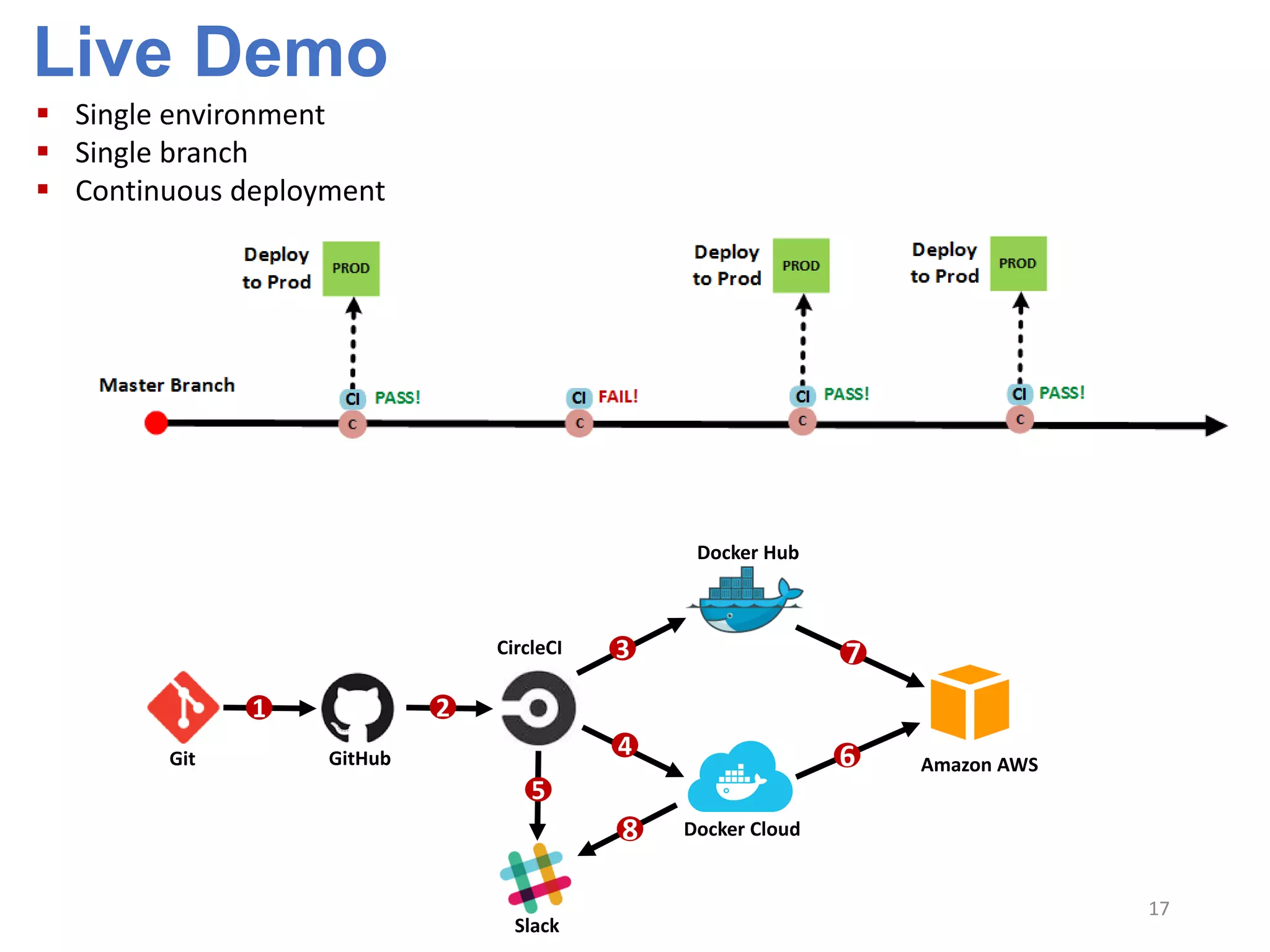 Anatomy of a Continuous Integration and Delivery (CICD) Pipeline | PDF