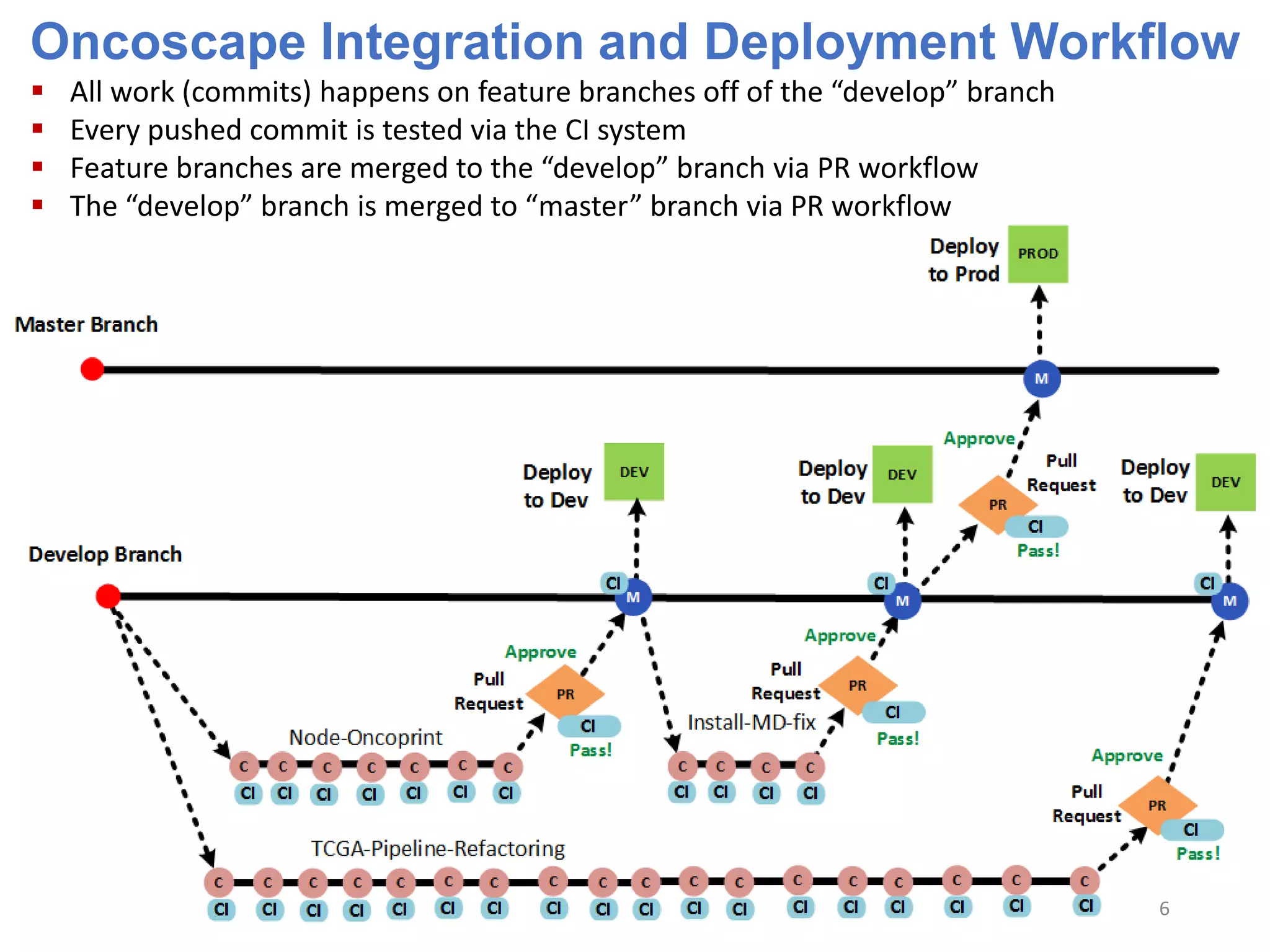 Anatomy of a Continuous Integration and Delivery (CICD) Pipeline | PDF