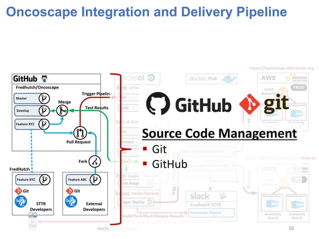 Anatomy Of A Continuous Integration And Delivery Cicd Pipeline Ppt 9070