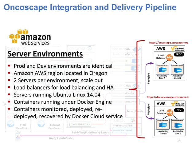 Anatomy of a Continuous Integration and Delivery (CICD) Pipeline | PDF | Web Development | Internet