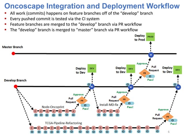 Anatomy of a Continuous Integration and Delivery (CICD) Pipeline | PPT