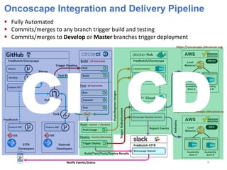 Anatomy of a Continuous Integration and Delivery (CICD) Pipeline | PDF
