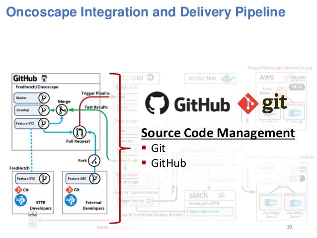 Anatomy of a Continuous Integration and Delivery (CICD) Pipeline
