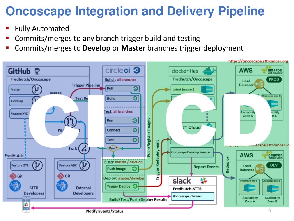 Anatomy of a Continuous Integration and Delivery (CICD) Pipeline Anatomy of a Continuous Integration and Delivery (CICD) Pipeline