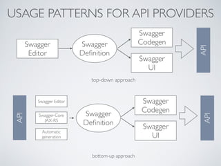 Swagger / Quick Start Guide | PDF