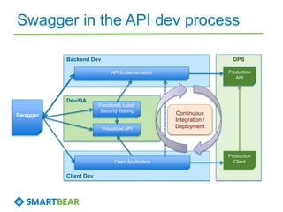 Swagger in the API Lifecycle | PPT