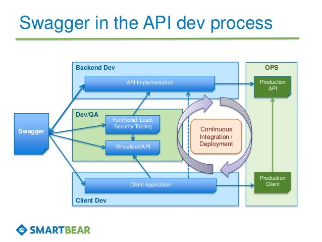Swagger in the API Lifecycle