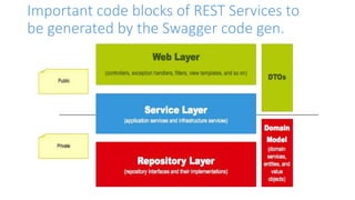 Swagger codegen tool to generate REST services | PPT