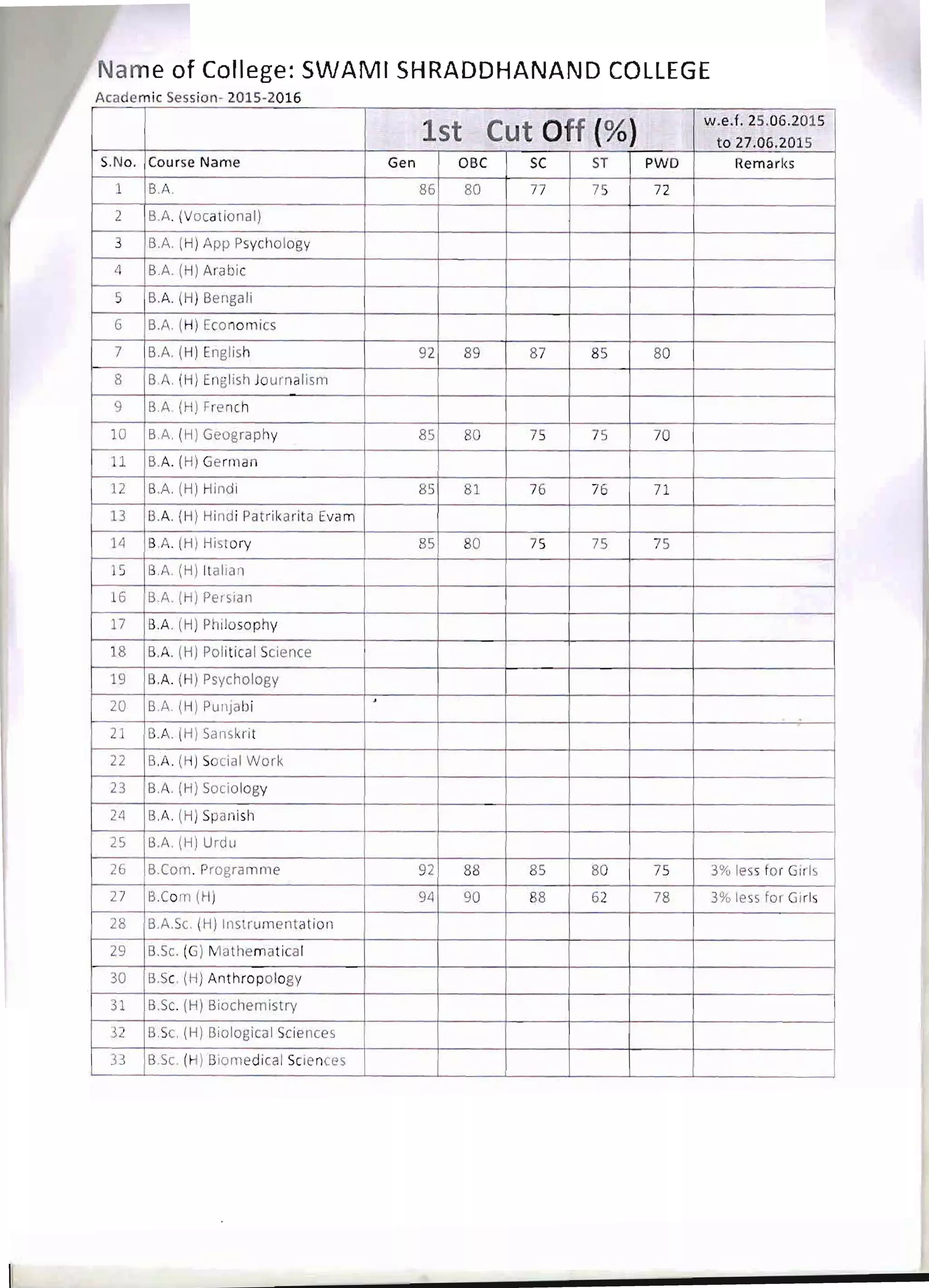 Swami Shraddhanand College :-First Cut-off | PDF