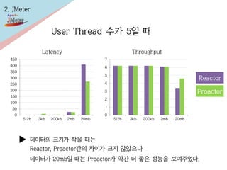 NIO로 구현 Reactor/ Proactor 성능 테스트 | PPT