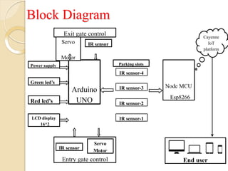 Smart car parking system using iot technology.pptx