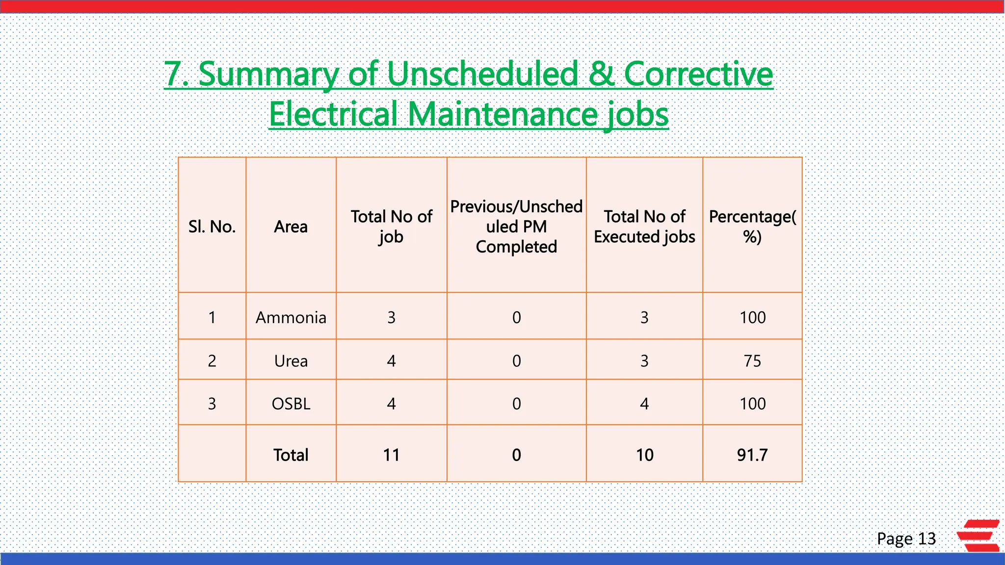 Monthly report of maintenance by Swamina International Ltd. | PPTX
