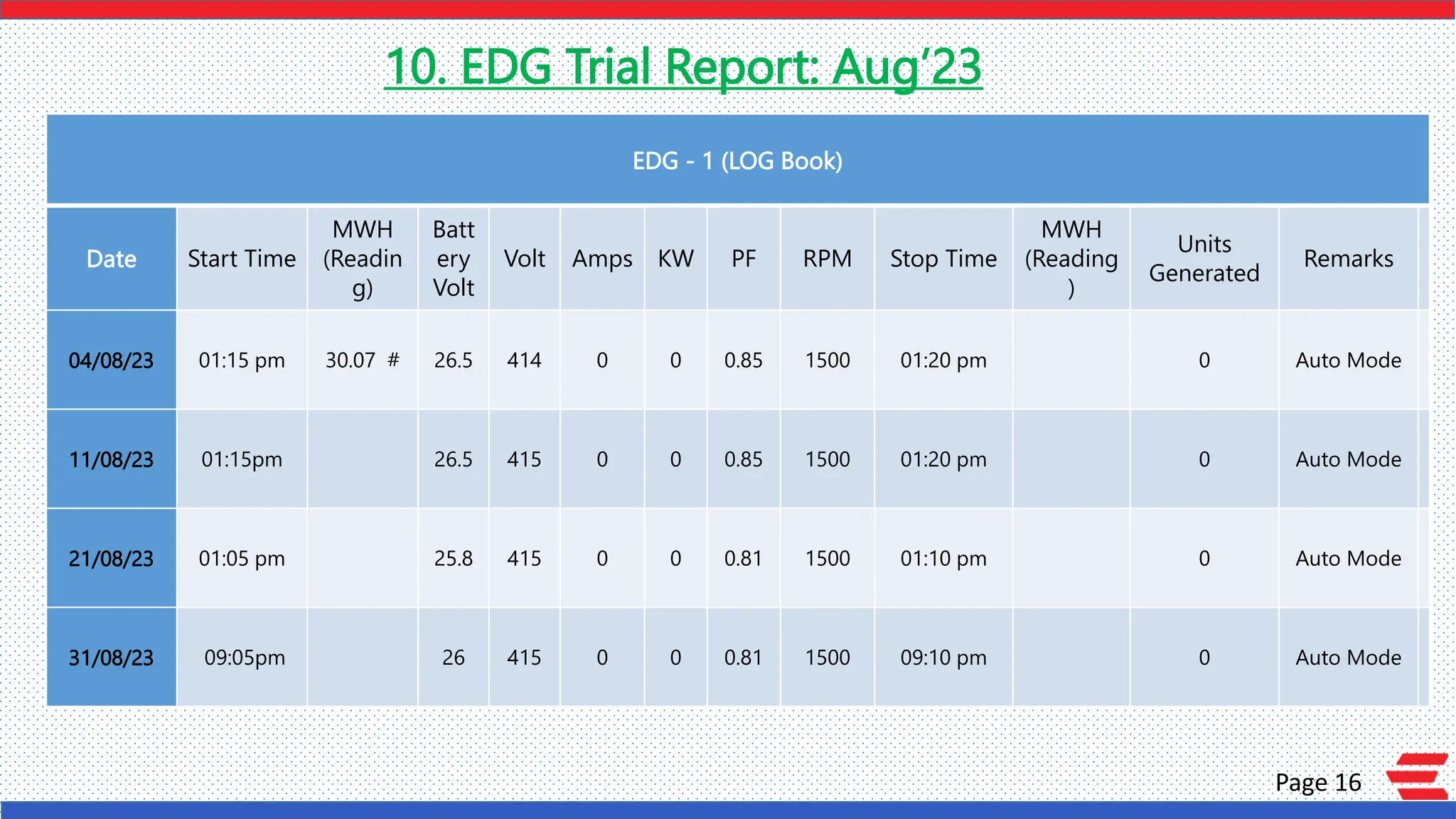 Monthly report of maintenance by Swamina International Ltd. | PPTX