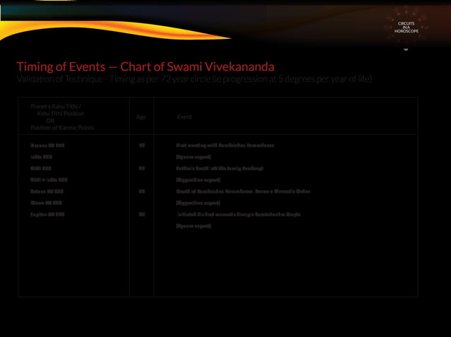 Chart No 2 - Swami Vivekananda | PPT