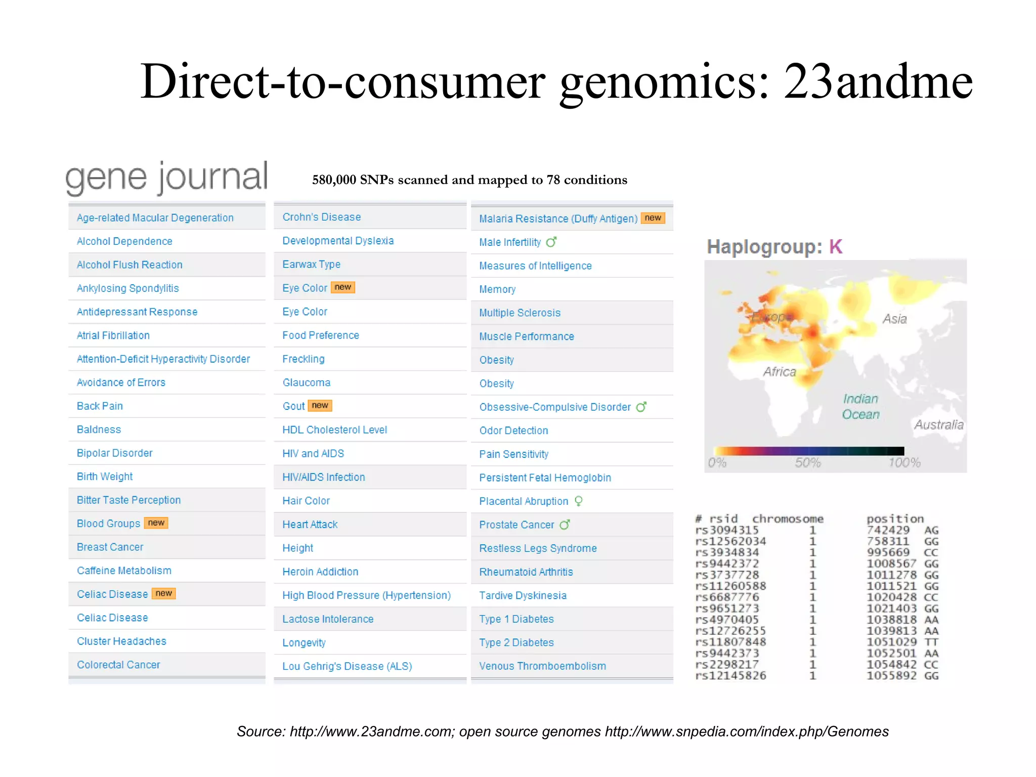 Direct To Consumer Genomics Offerings Ppt