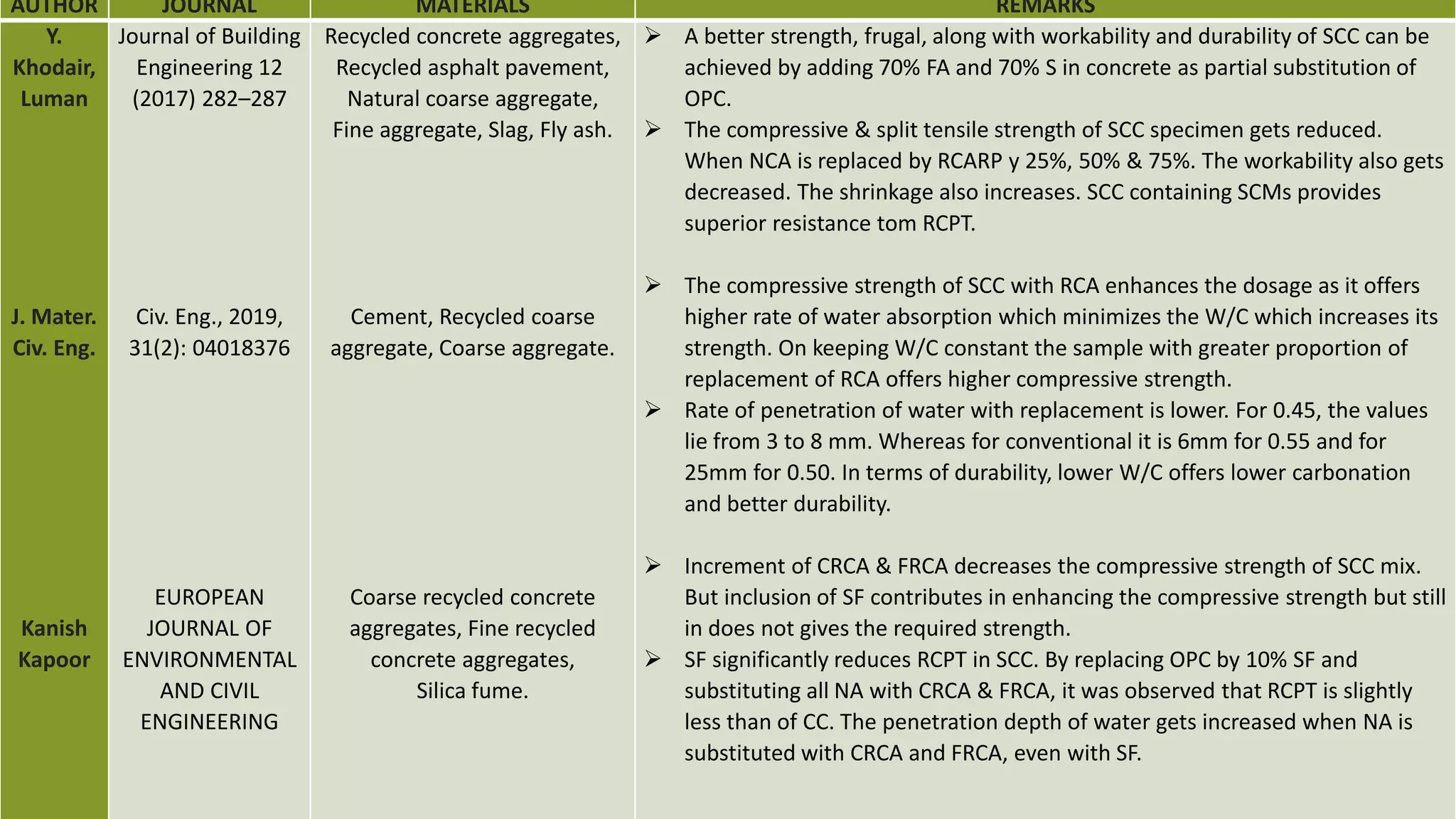 SELF-COMPACTING CONCRETE USING RECYCLED COARSE AGGREGATE | PPTX