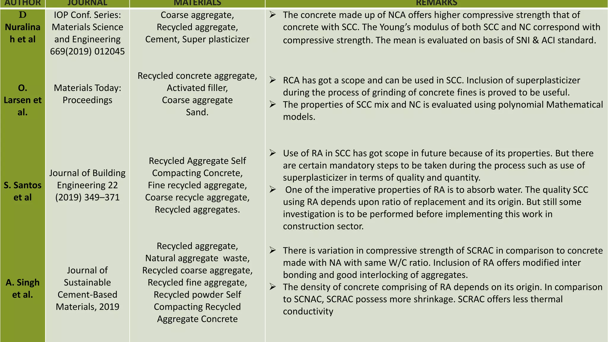 SELF-COMPACTING CONCRETE USING RECYCLED COARSE AGGREGATE | PPTX
