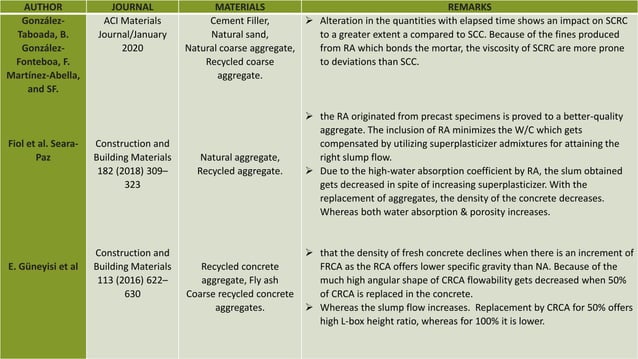 SELF-COMPACTING CONCRETE USING RECYCLED COARSE AGGREGATE | PPTX