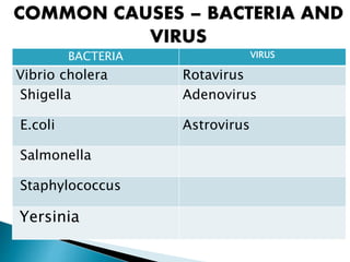 acute diarrhoeal diseases | PPTX