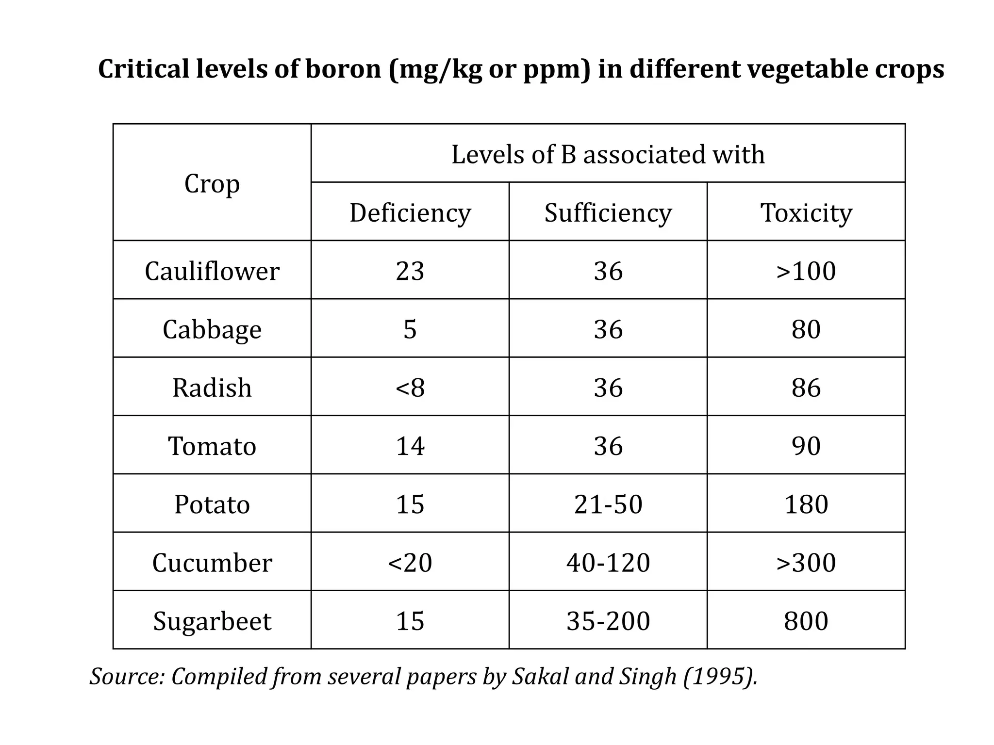 Importance and use of micro-nutrient 'Boron' in vegetable crops | PPTX
