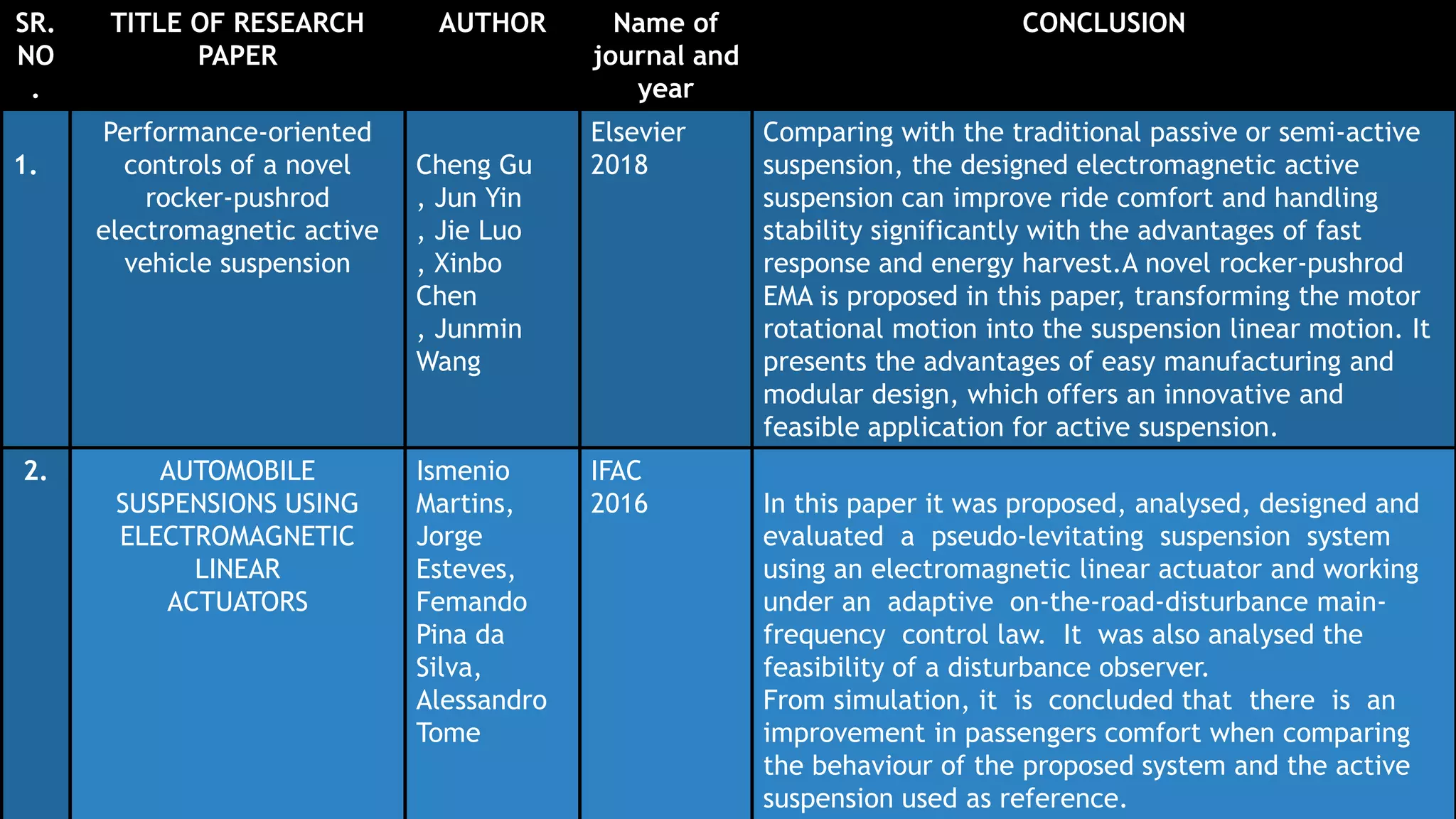 Electromagnetic suspension system in two wheelers | PPTX