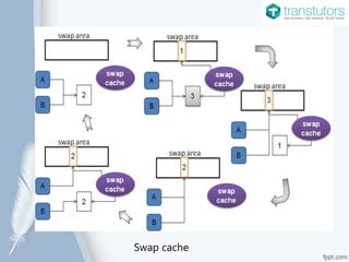 Swapping | Computer Science | PPTX