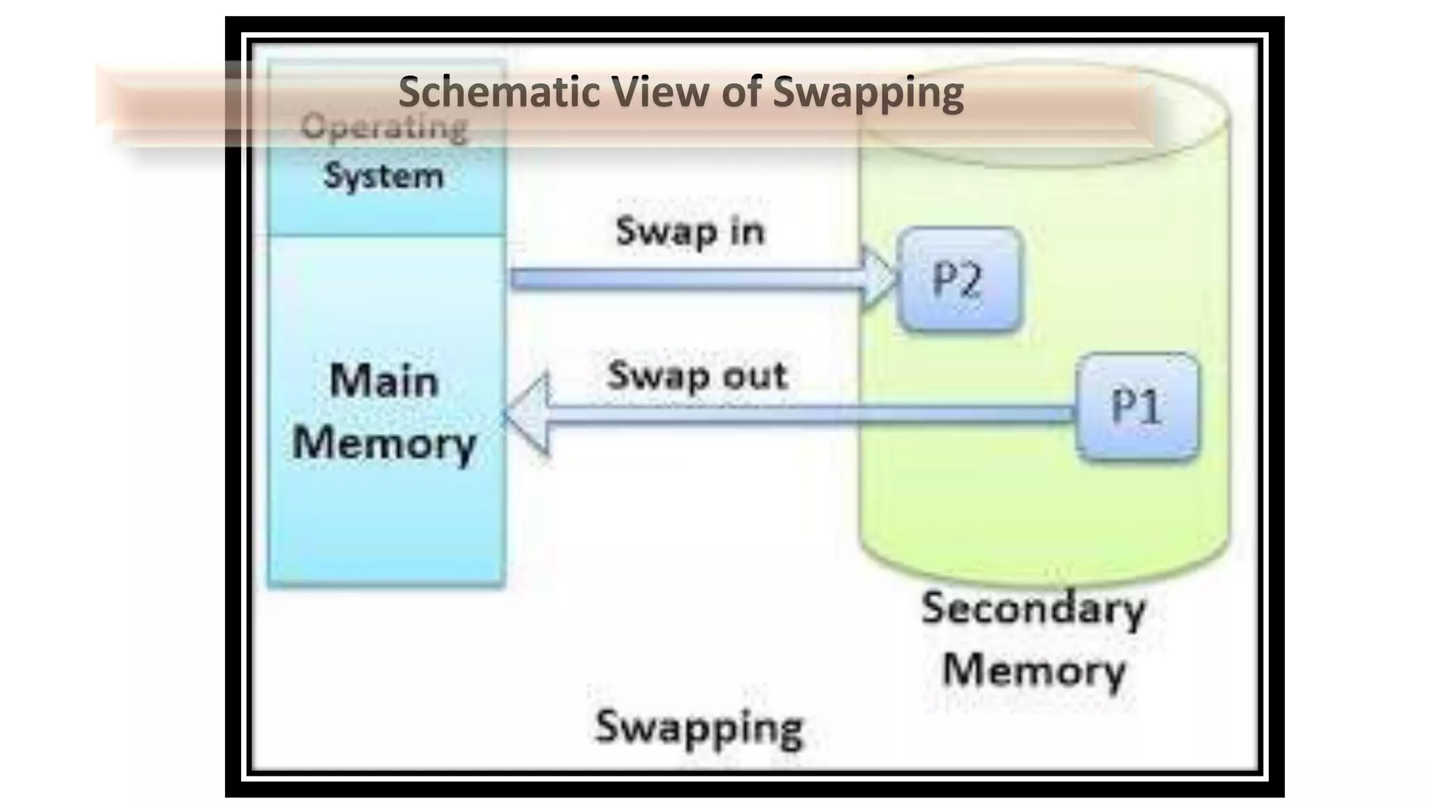 Swapping | PPT