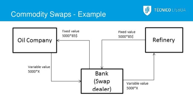 Swaps