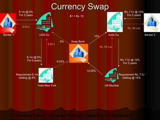 Interest Rate Swaps, Currency Swaps & Equity Swaps | PPT