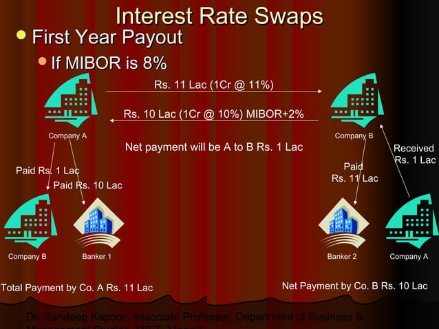 Interest Rate Swaps, Currency Swaps & Equity Swaps | PPT