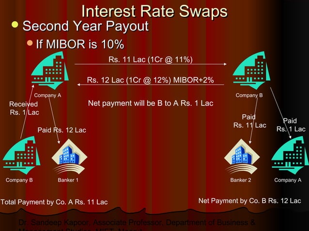 Interest Rate Swaps, Currency Swaps & Equity Swaps | PPT
