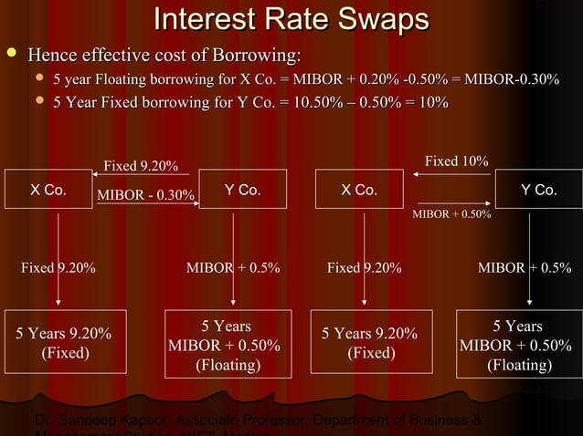 Interest Rate Swaps, Currency Swaps & Equity Swaps | PPT