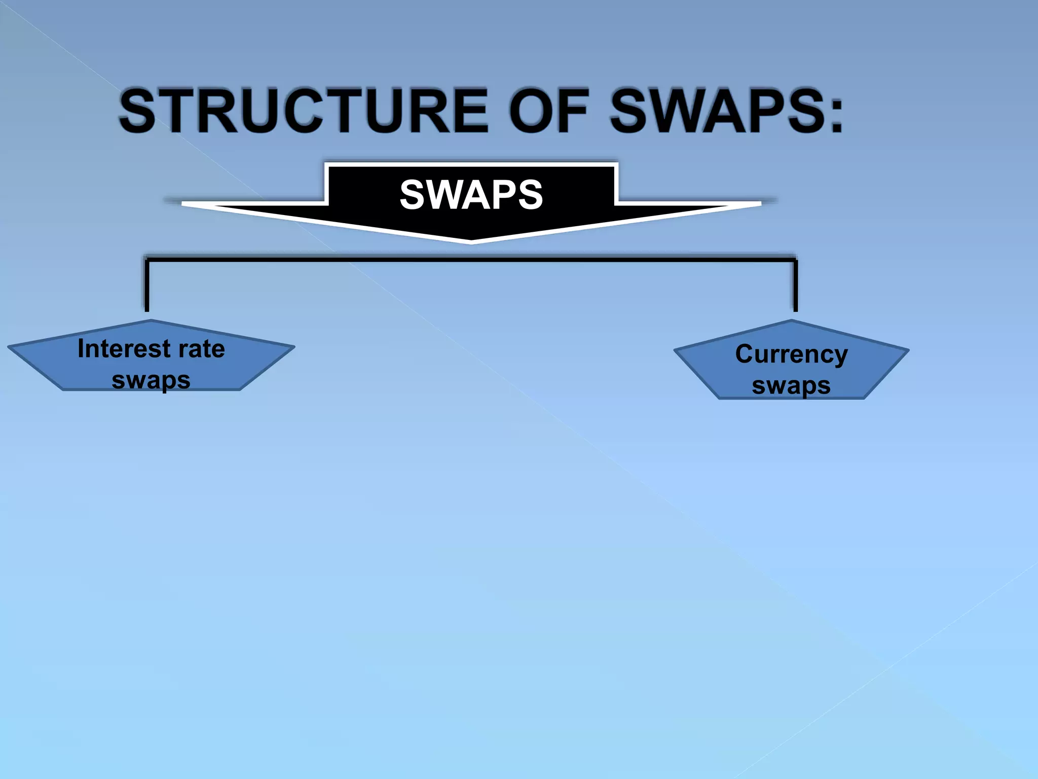 Swaps (derivatives) | PPTX