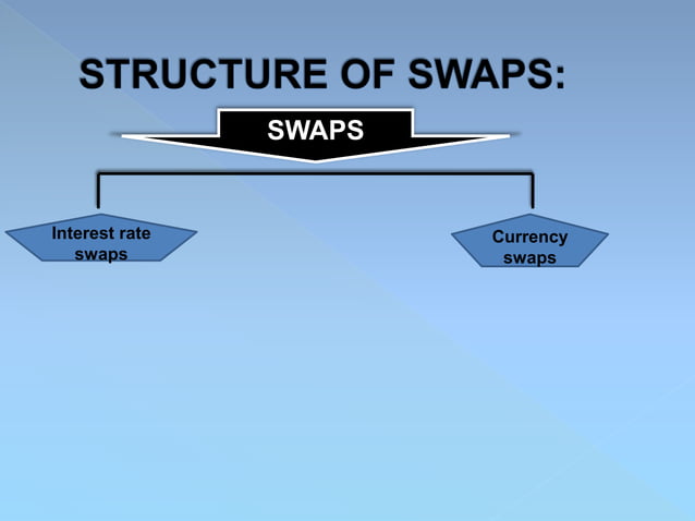 Swaps (derivatives) | PPTX