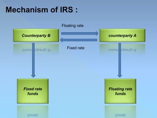 Swaps (derivatives) | PPTX