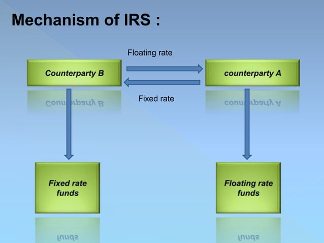 Swaps (derivatives) | PPT