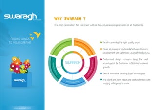 Swaragh portfolio - Top Web Design & Development Company and Digital ...