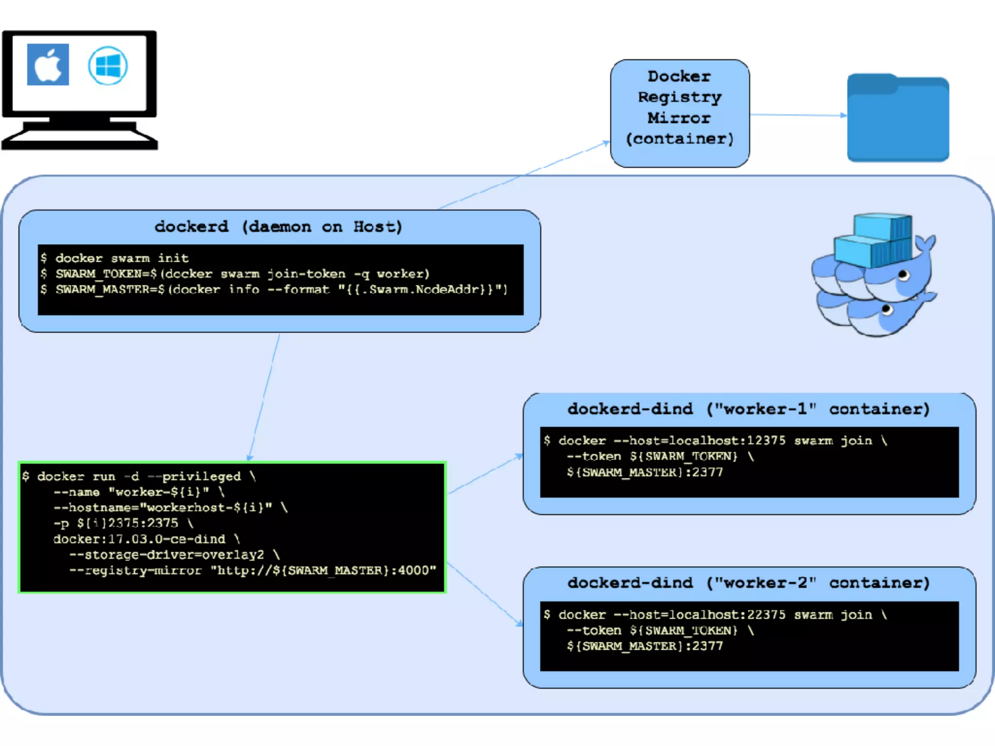 Development Swarm Cluster Ppt