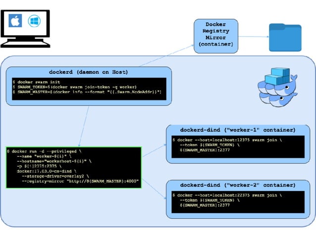 Development Swarm Cluster Pdf Operating Systems Computer Software And Applications