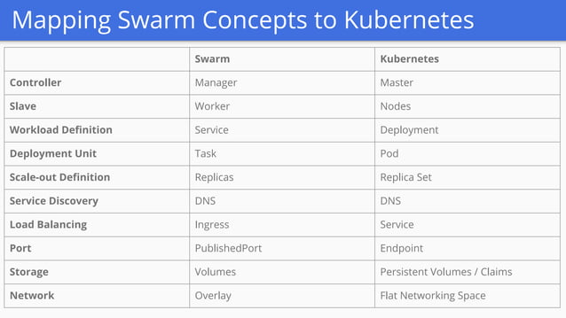 Swarm migration | PPT | Free Download