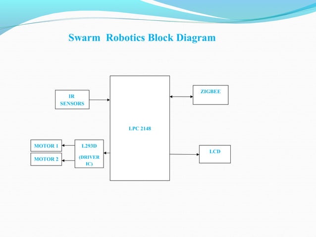 Swarm robotics ppt | PPT